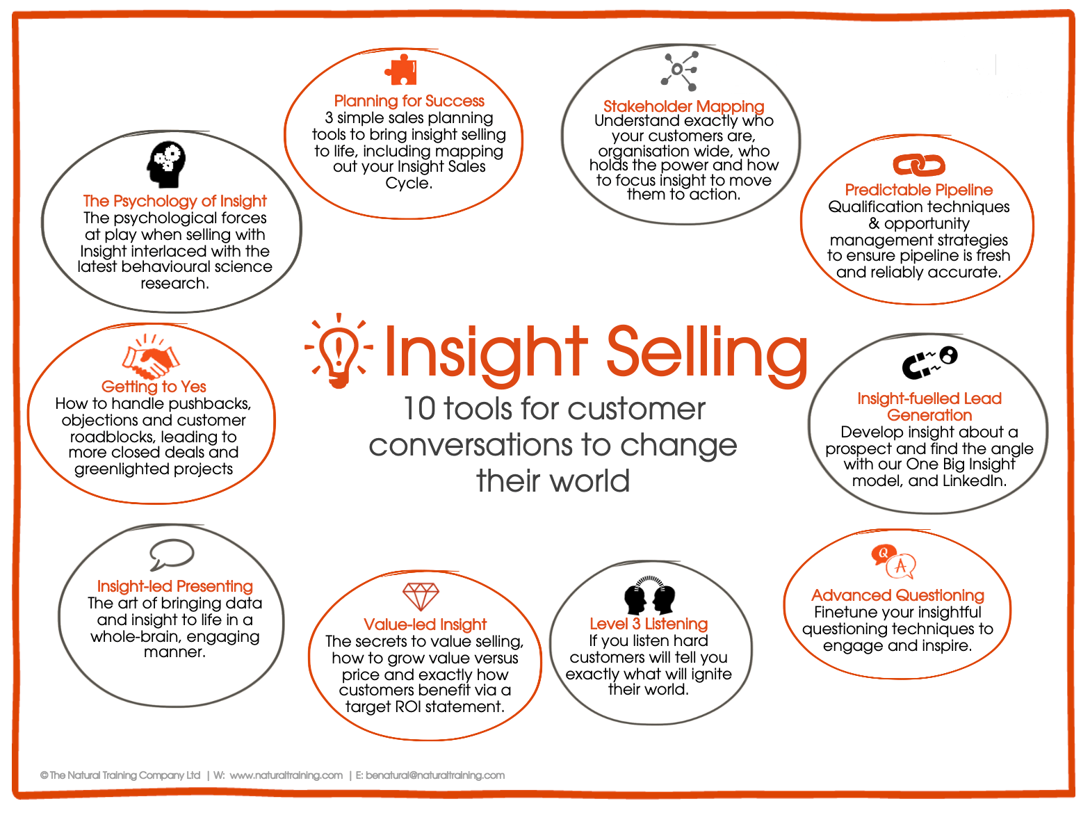 Insight Selling - Natural Training Insight Selling - Natural Training