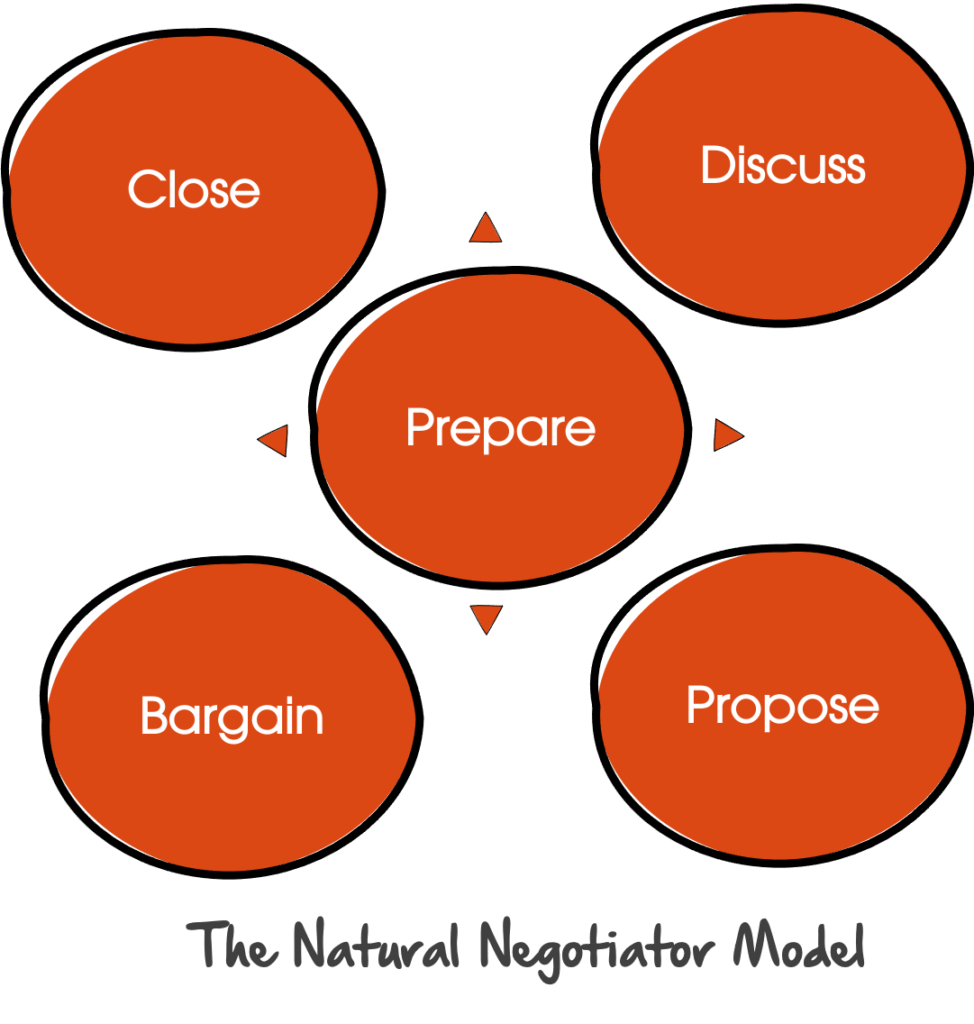 Negotiation Skills Training - Natural Training