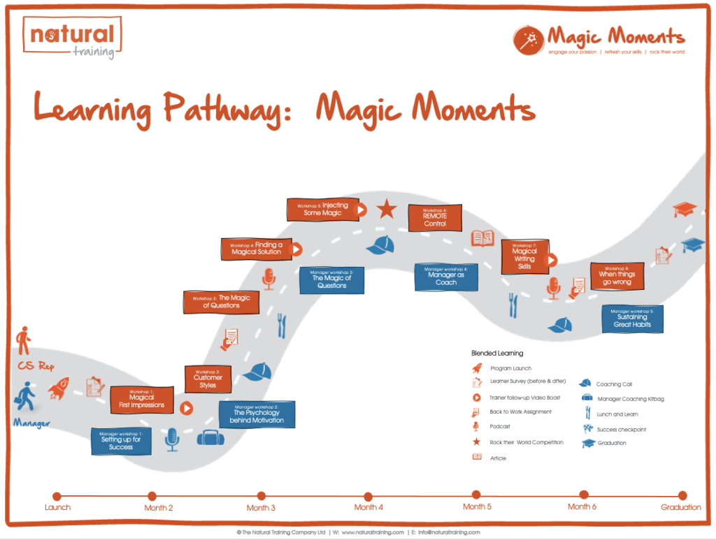 Customer Experience - Natural Training