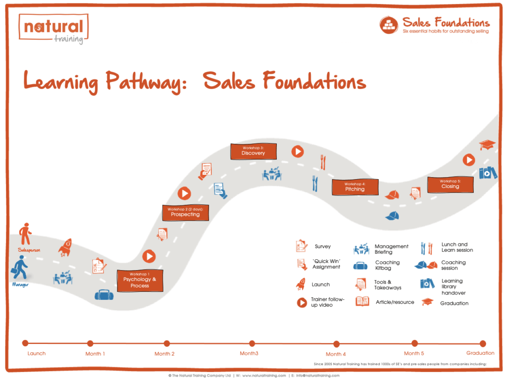Sales Foundations Training - Natural Training