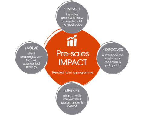 Pre-Sales Impact - Natural Training